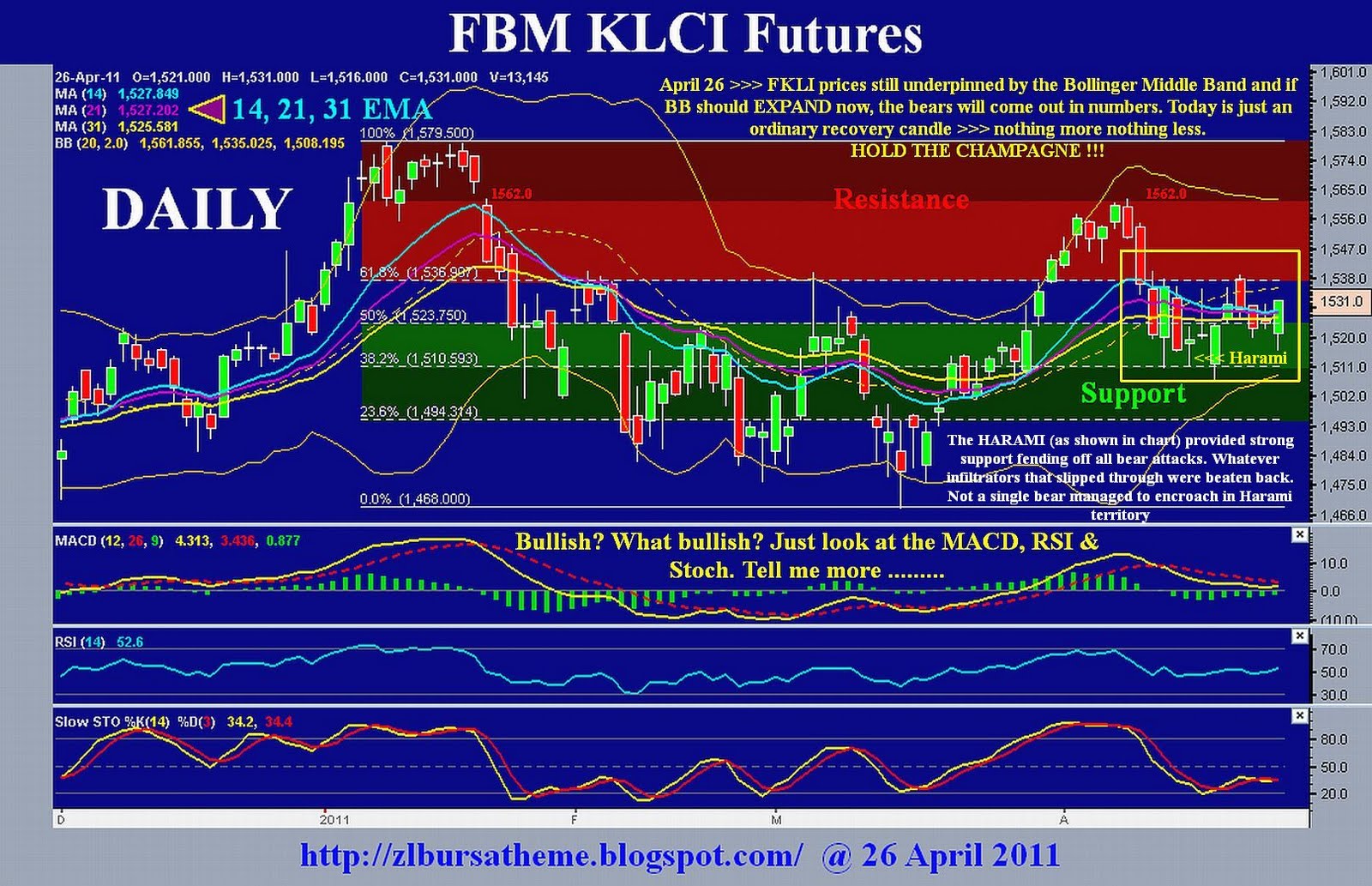 Zls Bursa Themes Fbm Klci Fkli Volume Much Needed For A