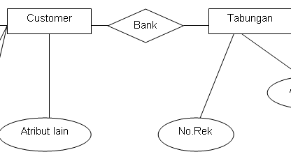Model Data: Model data dan contohnya