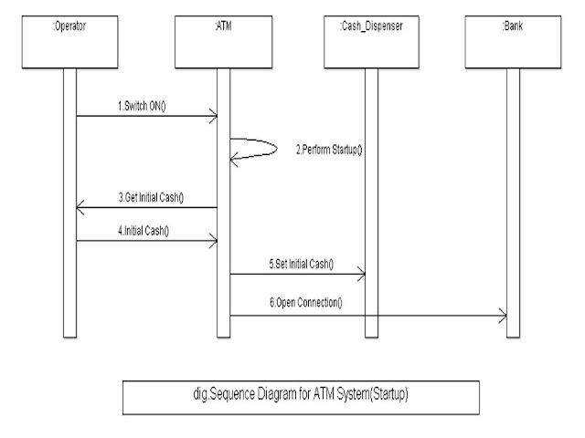 ATM System UML Diagrams