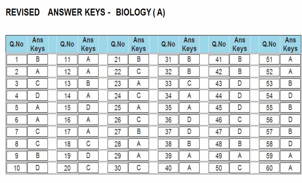 EXAMINATION CENTRAL: Revised Answer Keys of COMEDK UGET-2011 held on 08 ...