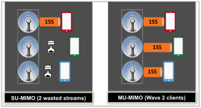 Welcome to My WiFi Networking World Blog: Multi-user MIMO (MU-MIMO)