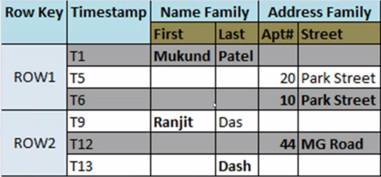 HBase Data Model