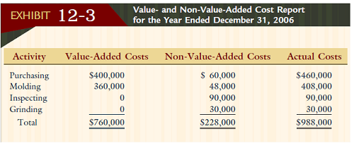Reporting value and non value added costs | Finance Slide