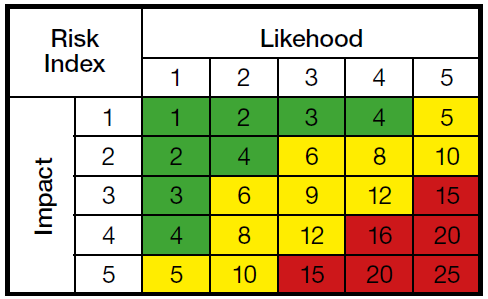 ISO 22000 Resource Center: ISO 9001:2015 Risk Assessment - III