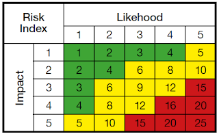 ISO 22000 Resource Center: ISO 9001:2015 Risk Assessment - III