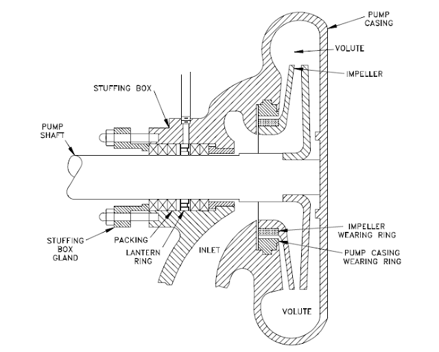 Centrifugal Pump Components, Functions, Working