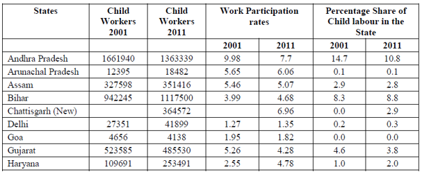 Child labour status in contemporary India