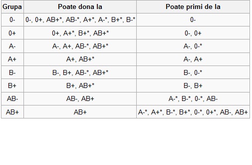 as: De ce oamenii cu grupa de sânge zero sunt speciali