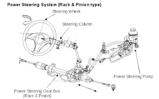 kemeroh.blogspot.com: Power Steering System (Integral power steering gear)