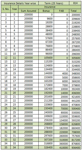 Overview of New Endowment Plan of LIC of India (814) - LIC KYON