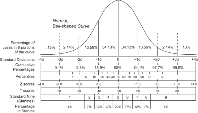 Dataric: Regularization, Standardization, and Normalization, Oh My!