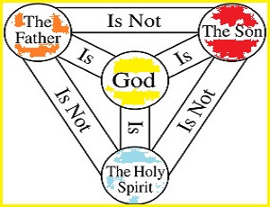 Christian Beliefs About the Trinity in the Bible - Jesus Christ Doctrines