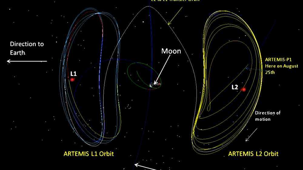 Orbit of the Moon