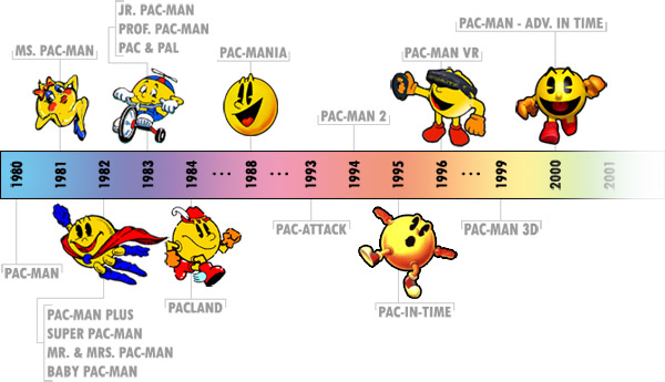 Video Game Appreciation: Day 4 History of Pac-Man, The Story Behind One ...