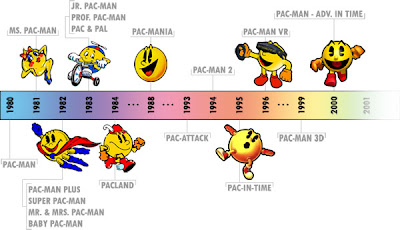 Video Game Appreciation: Day 4 History of Pac-Man, The Story Behind One ...