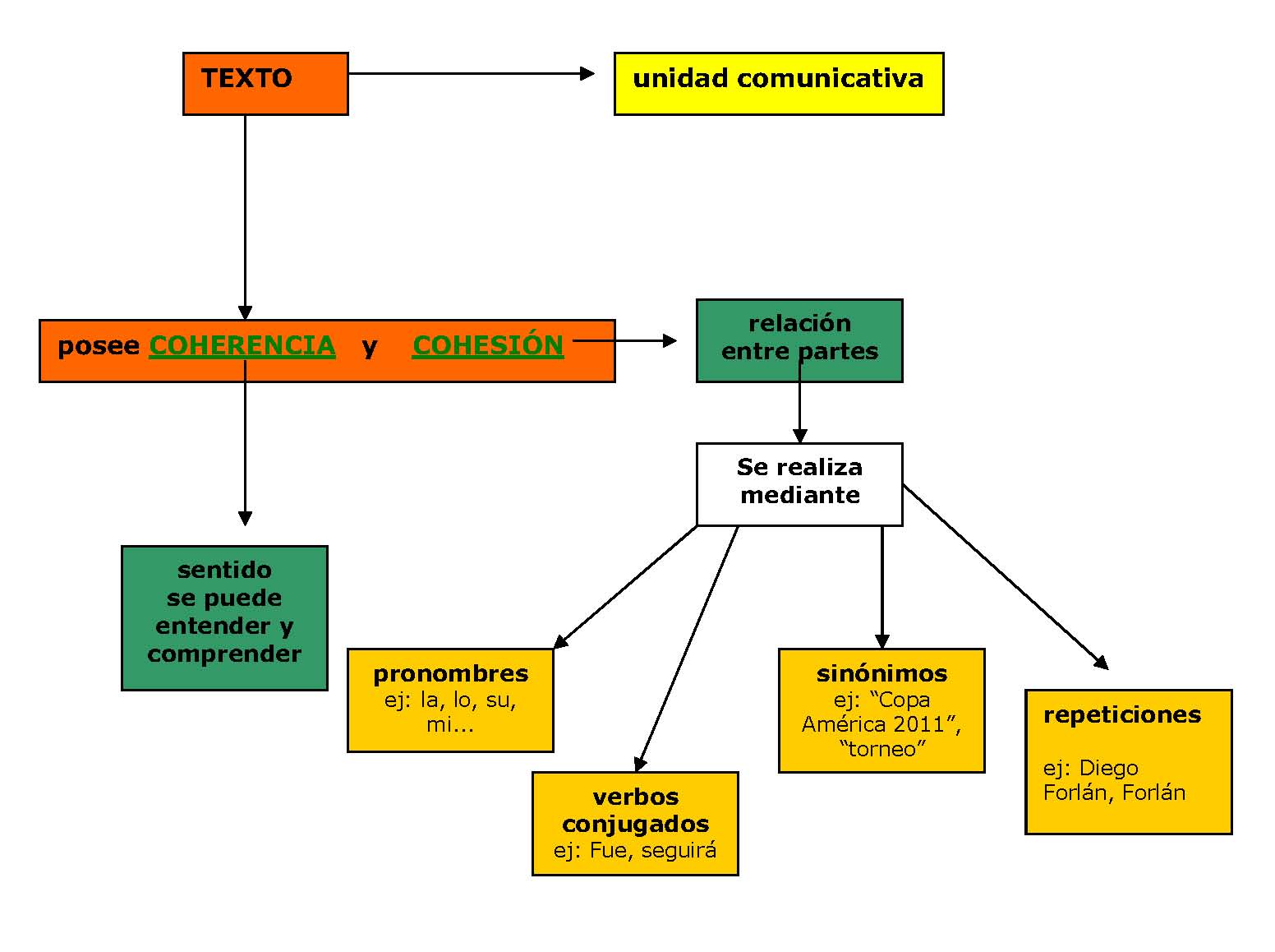 LENGUA 6º : Cohesión de un texto