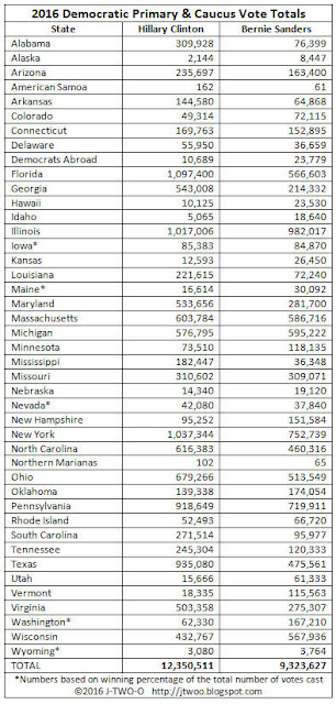 J-TWO-O: Hillary and Bernie Election 2016: The voters have spoken (again)