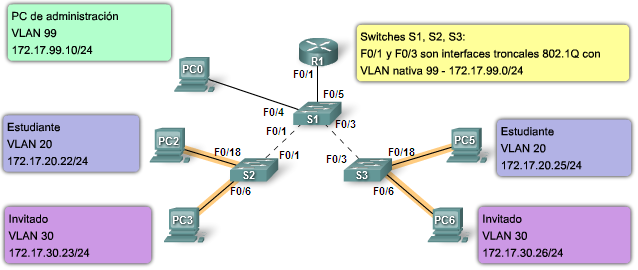 REDES VIRTUALES: ACT4 TIPOS DE VLANS