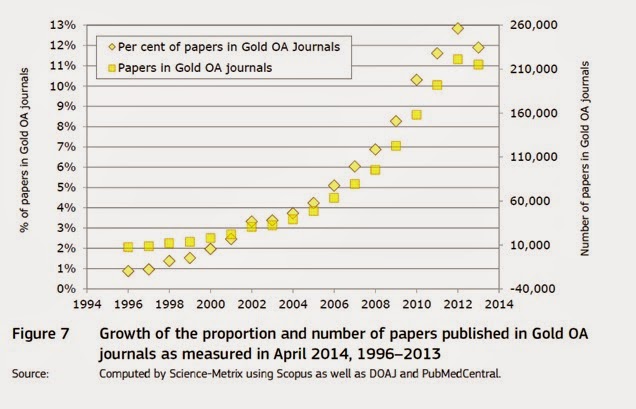 The historical evolution of open access publications (OA) between 1996 ...