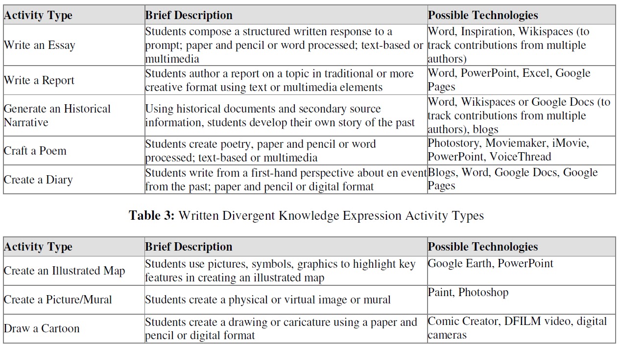 4001EPS ICT & Pedagogy: Understanding TPACK using the Activity Types ...