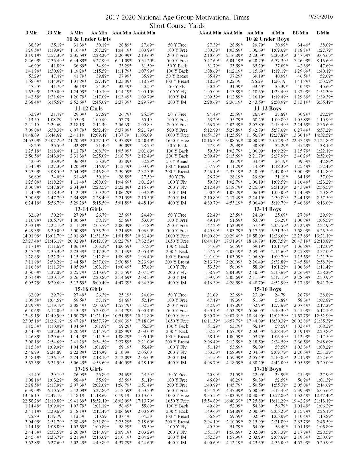 Beloit TIDE Swim/Dive: Qualifying Times