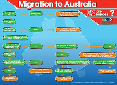 Australian online visa application: Why Should You Migrate To Australia ...