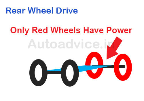 Front Wheel Drive vs Rear Wheel Drive vs 4X4