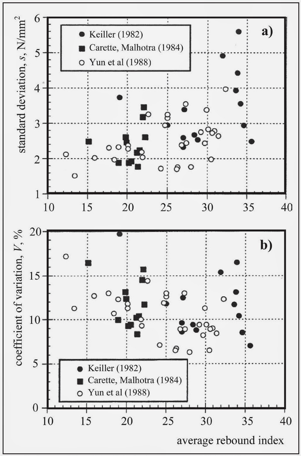 Schmidt rebound hammer