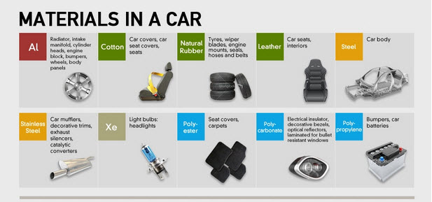 ÍTACA TECHNOLOGIES: Materials in a car