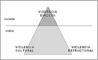 Intervención en Criminología.: ¿Qué Es El Triangulo de la Violencia?
