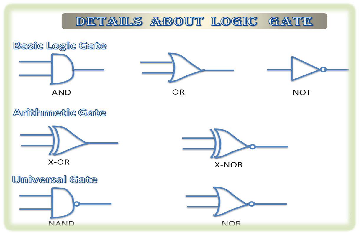 Logic Gates/circuit | Basic AND,OR,NOT,NAND,NOR,X-OR,X-NOR