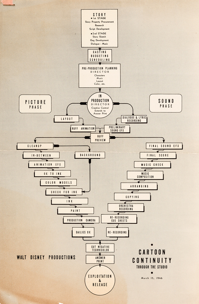 Animopus: Disney Production Pipeline 1946