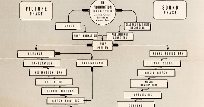 Animopus: Disney Production Pipeline 1946