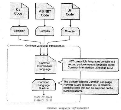 Dot net Tutorials for Beginners: Common Language Infrastructure (CLI)