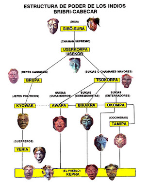 Estructura Social de los Bribris