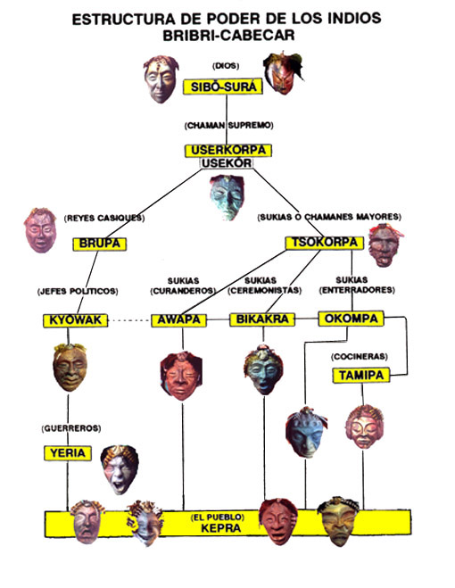 Historia sobre los Indígenas Bribri