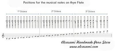 Native Flute Store Blog: Positions for the musical notes on the Flute