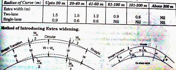 Civil Engineering Notes: Widening of Pavement on Horizontal Curve