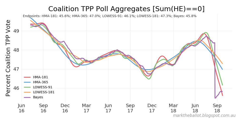 Mark the Ballot: Aggregated poll update