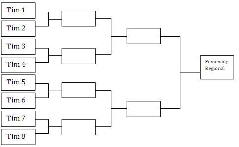Gunawan Ragil Saputra: SISTEM PERTANDINGAN