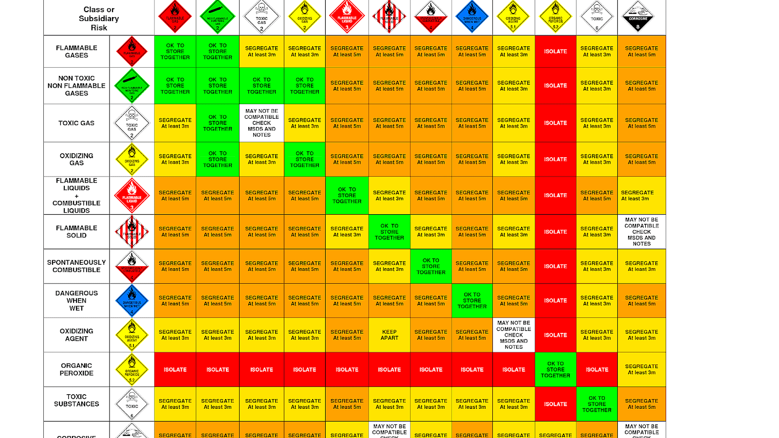 Dangerous Goods Chart - Danger Choices