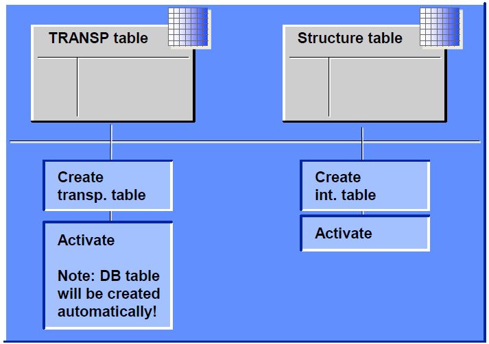 Online Classes SAP ERP ABAP DICTIONARY