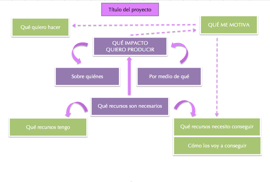 Coaching Educativo: Un modelo para diseñar un proyecto