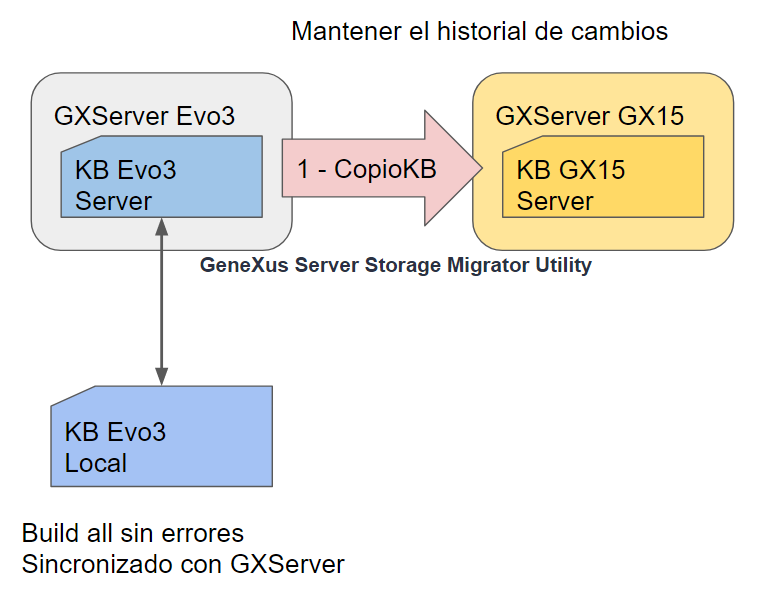 Cambiar de version de GeneXus en KB conectada a GXServer