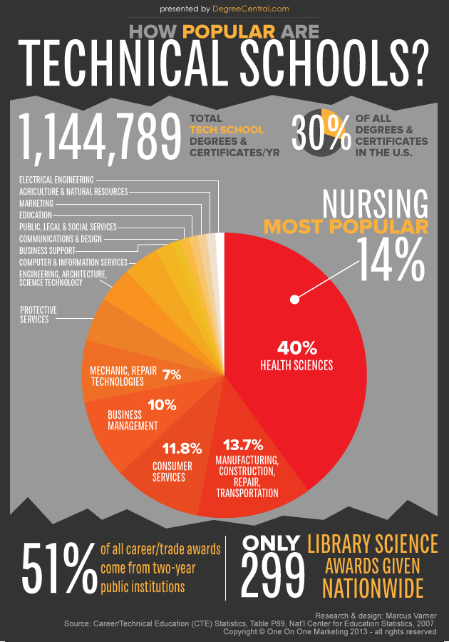Vocational School - Technical And Trade Schools - School Information Center