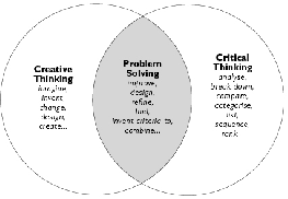 Children Thinking Skills