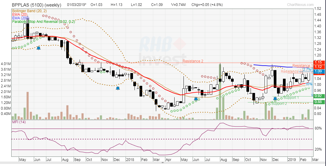 Aim The Bull: BPPLAS: Another grow!