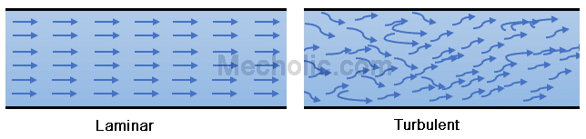 Laminar and Turbulent flow