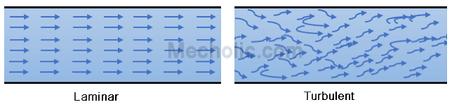 Laminar and Turbulent flow