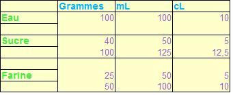 Tableau correspondance g ml